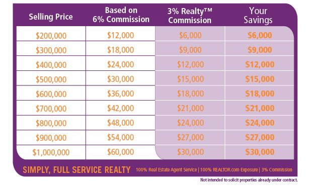 3% Realty Franchise | 2024 Franchise Costs, Fees & Facts